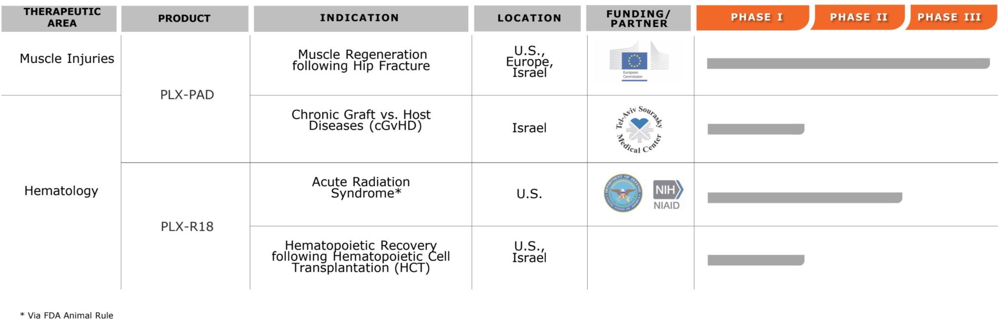 CLINICAL PIPELINE – pluri-biotech.com